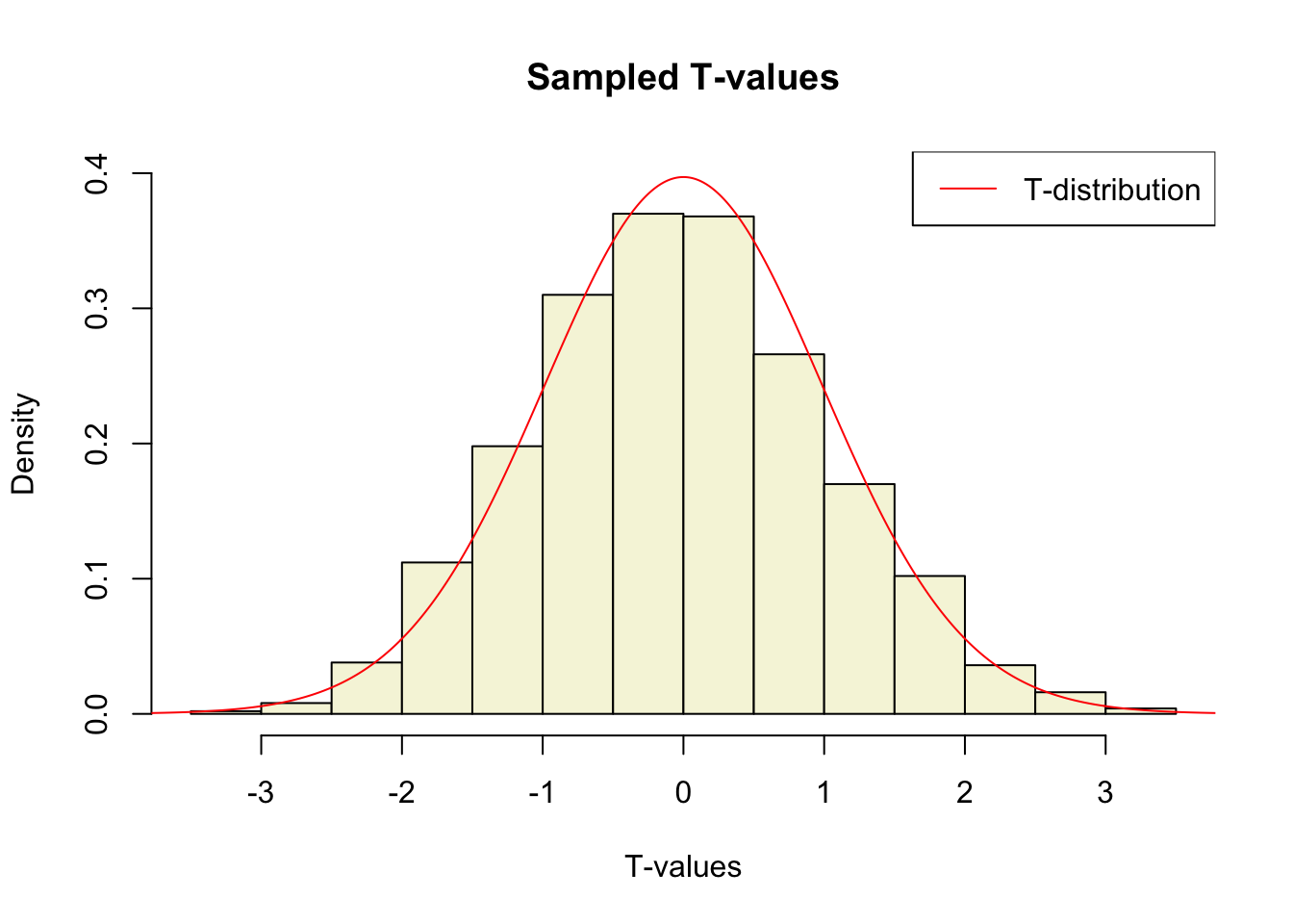 T-distribution and the One-sample t-test