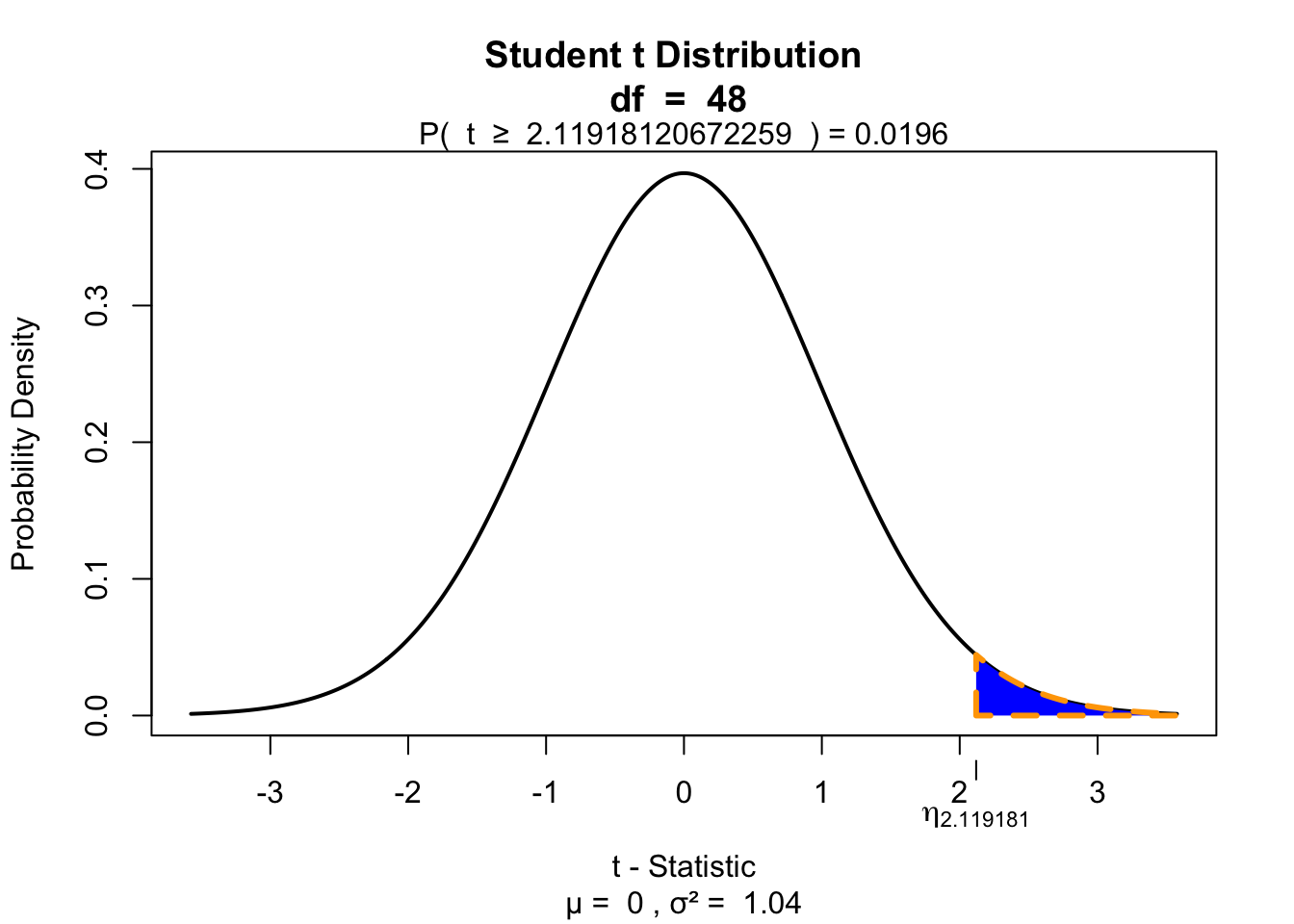 T-distribution and the One-sample t-test