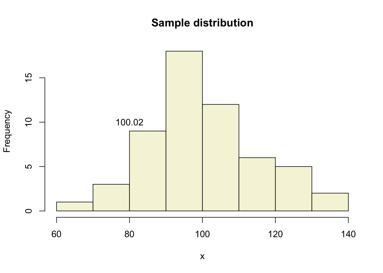 T-distribution and the One-sample t-test