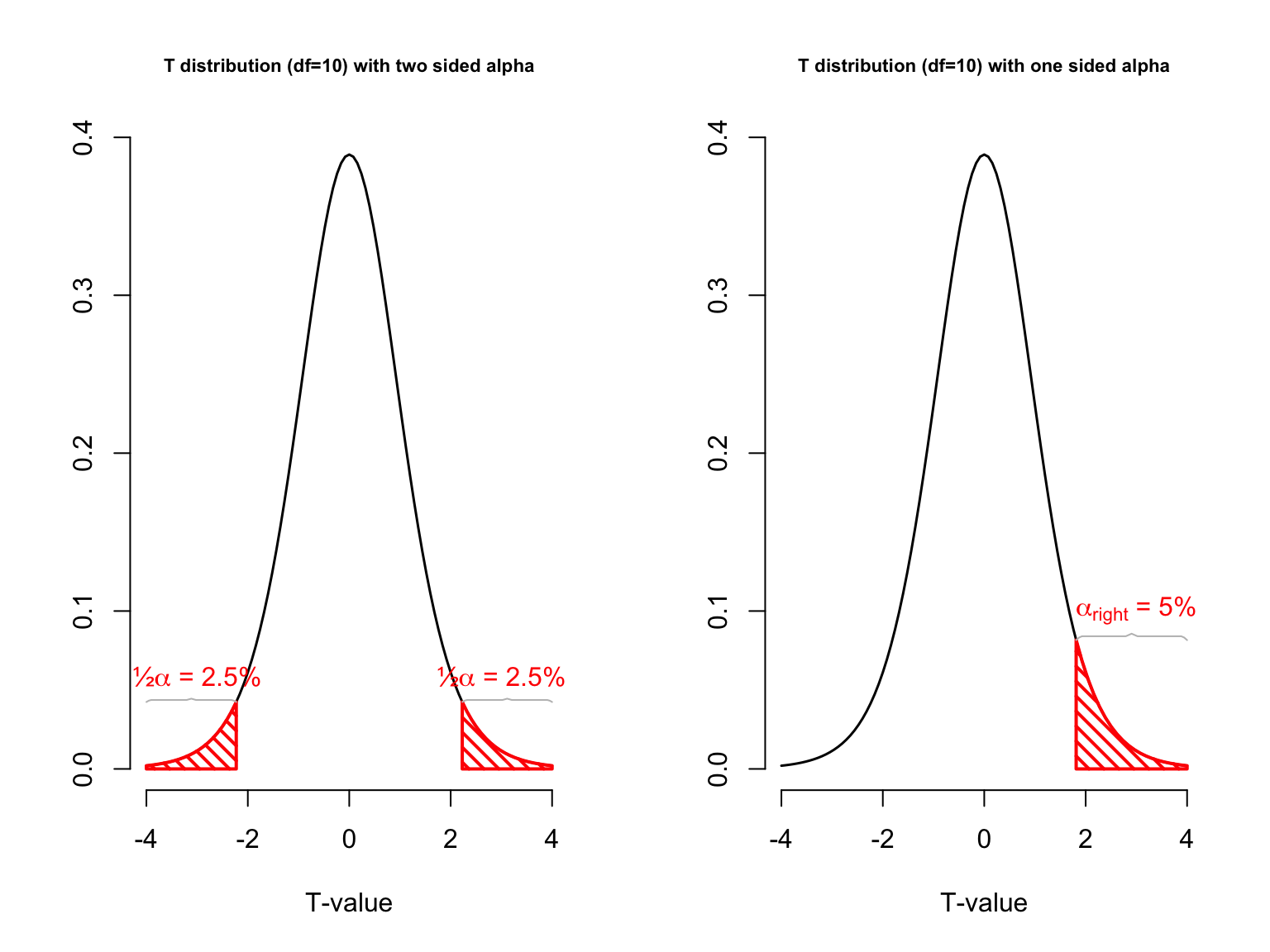 T-distribution and the One-sample t-test