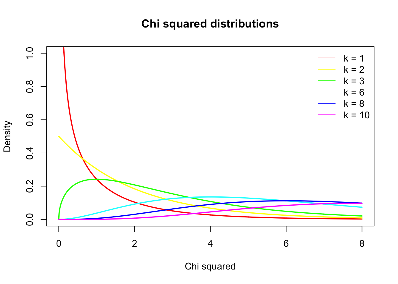 Chi squared test