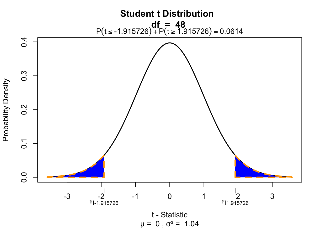 Paired and Independent t-test