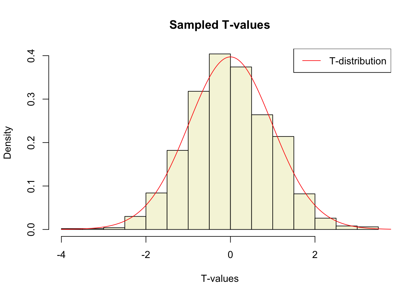 T-distribution and the One-sample t-test