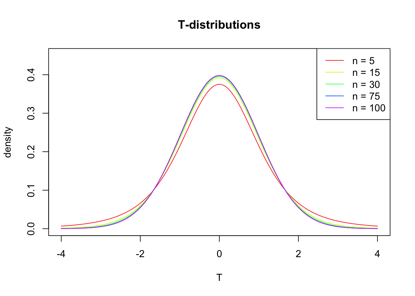 T-distribution and the One-sample t-test