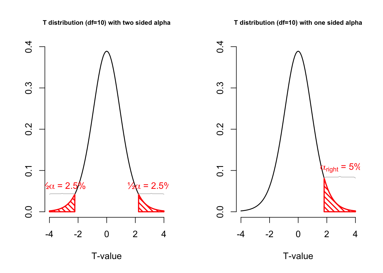 T-distribution and the One-sample t-test