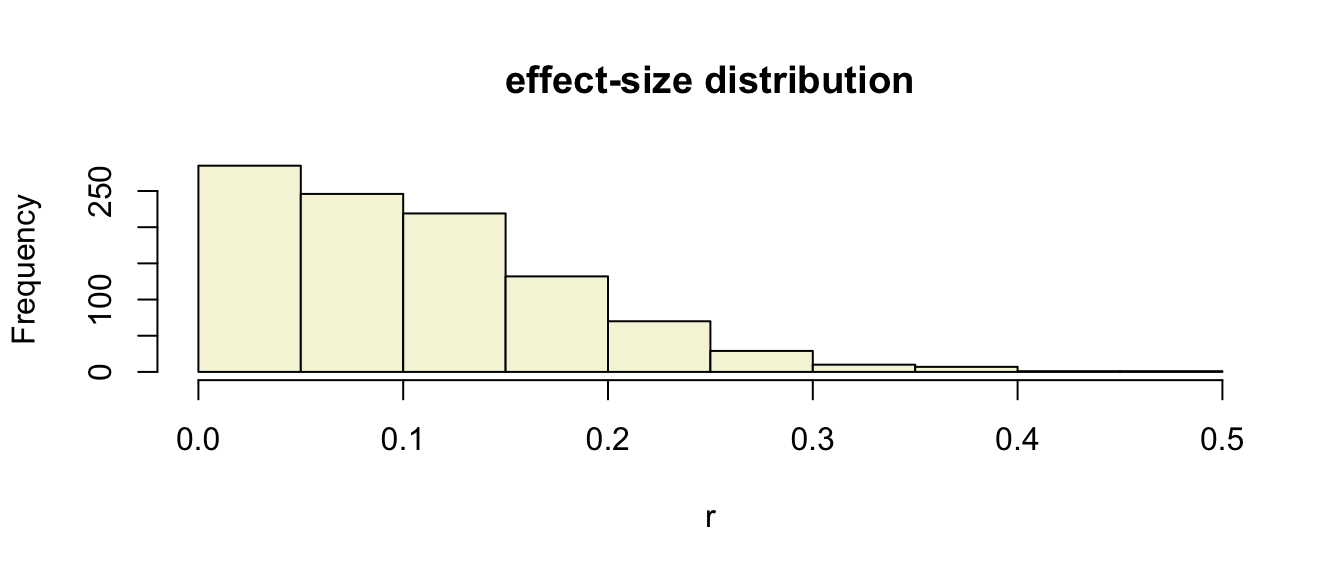 T-distribution and the One-sample t-test