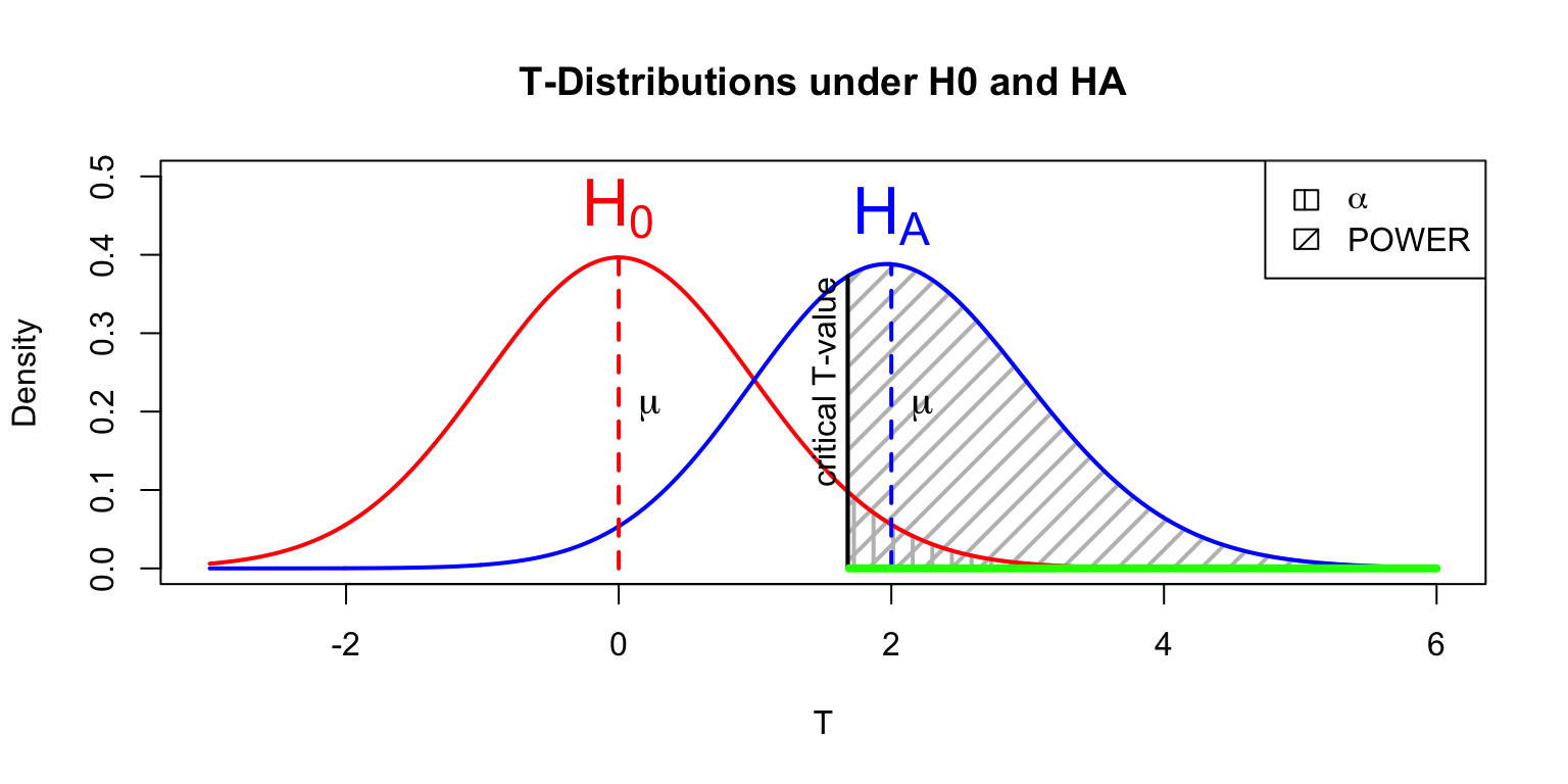 T-distribution and the One-sample t-test