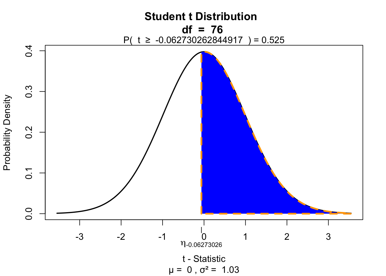 T-distribution and the One-sample t-test