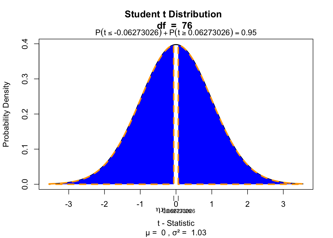 T-distribution and the One-sample t-test