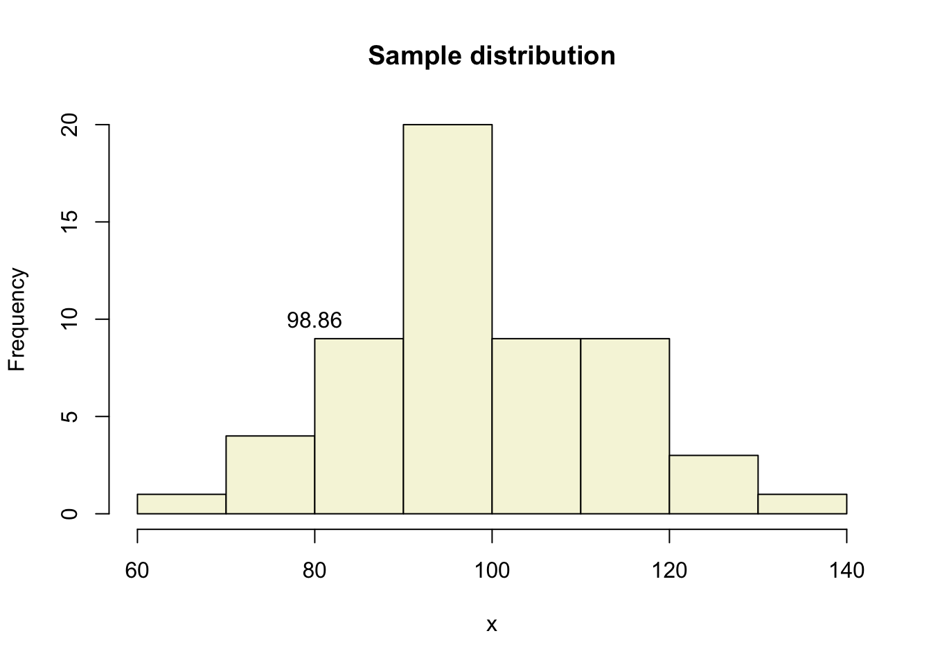 T-distribution and the One-sample t-test