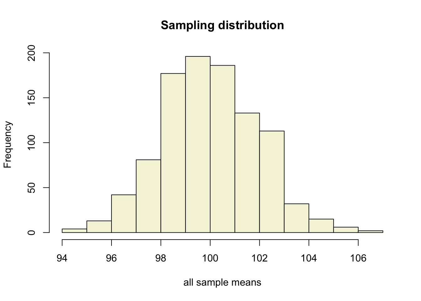 T-distribution and the One-sample t-test