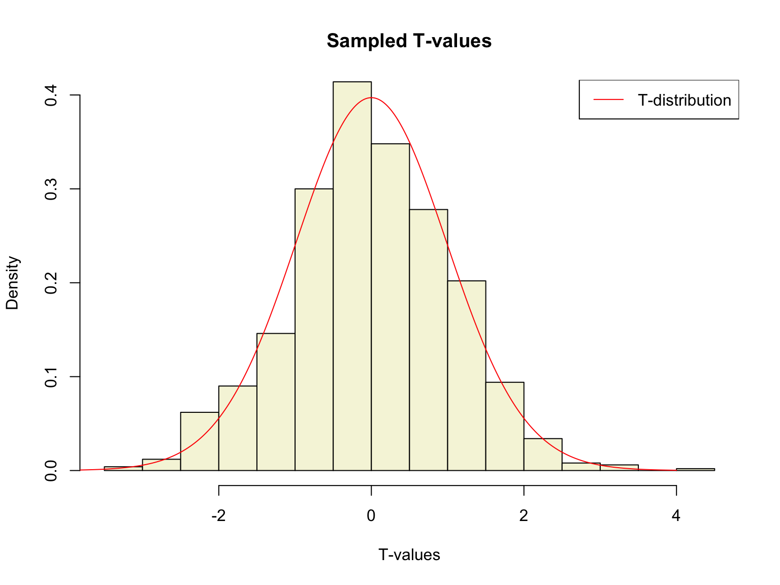 T-distribution and the One-sample t-test