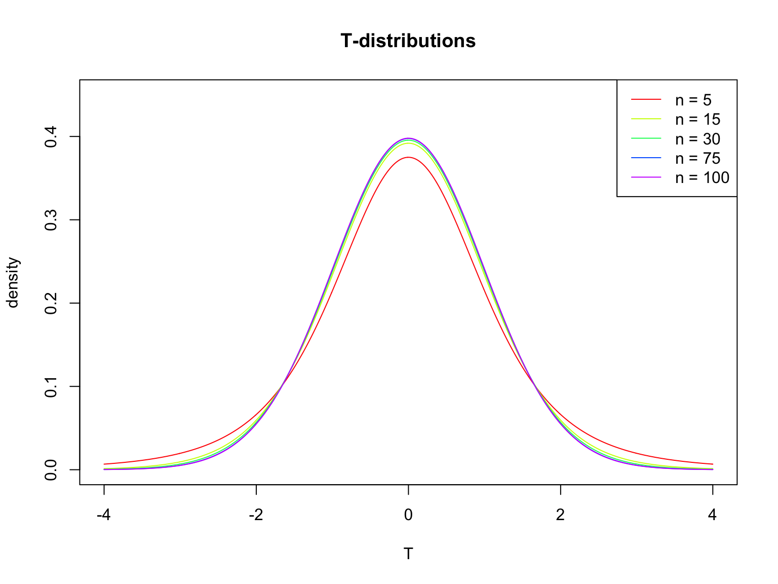 T-distribution and the One-sample t-test