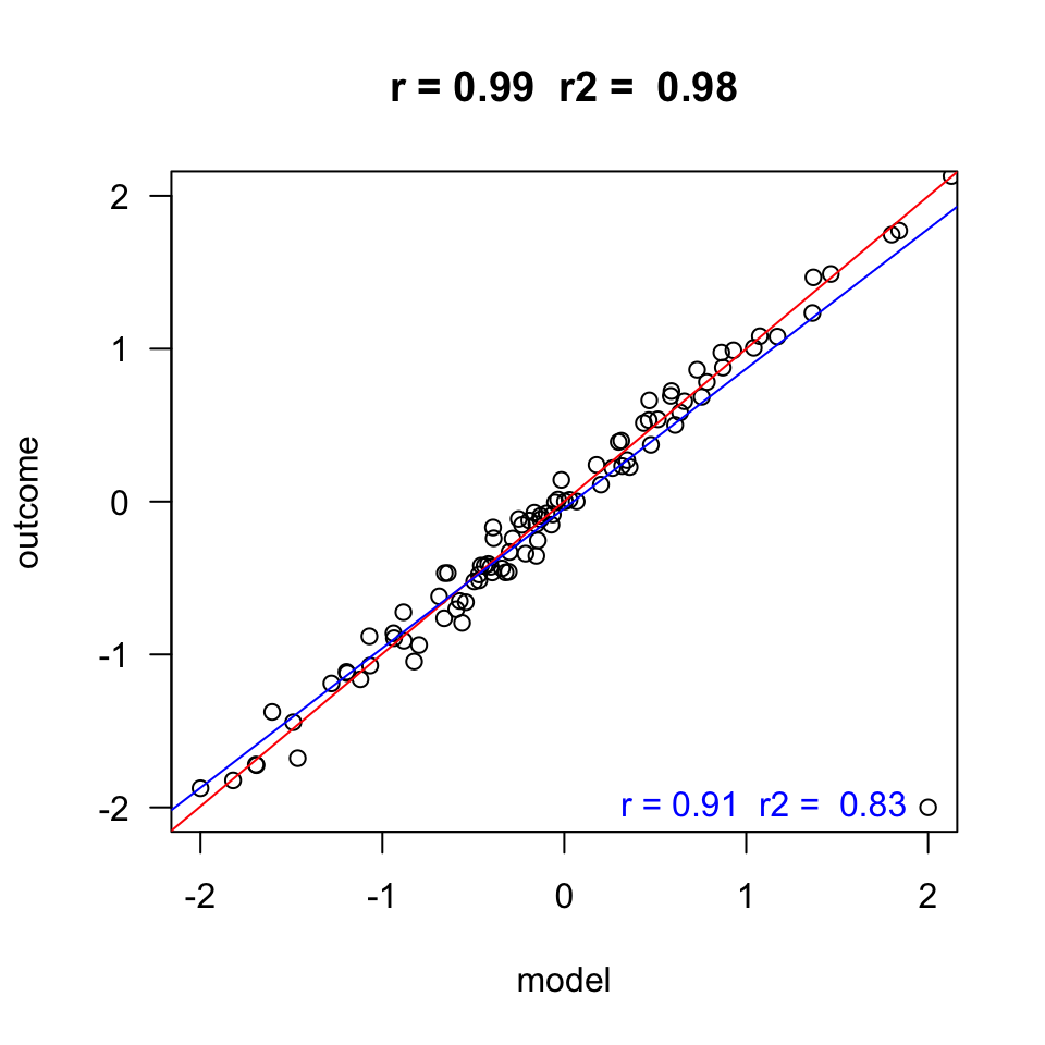 Multiple regression