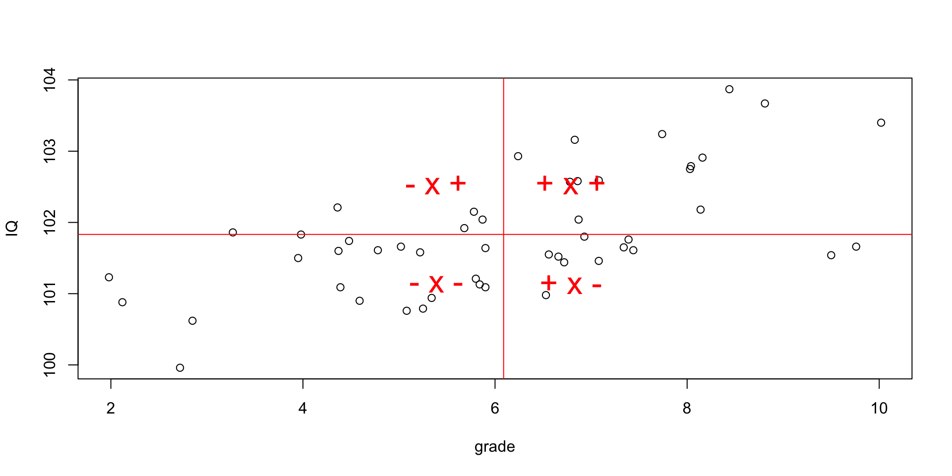 Correlation and Simple regression