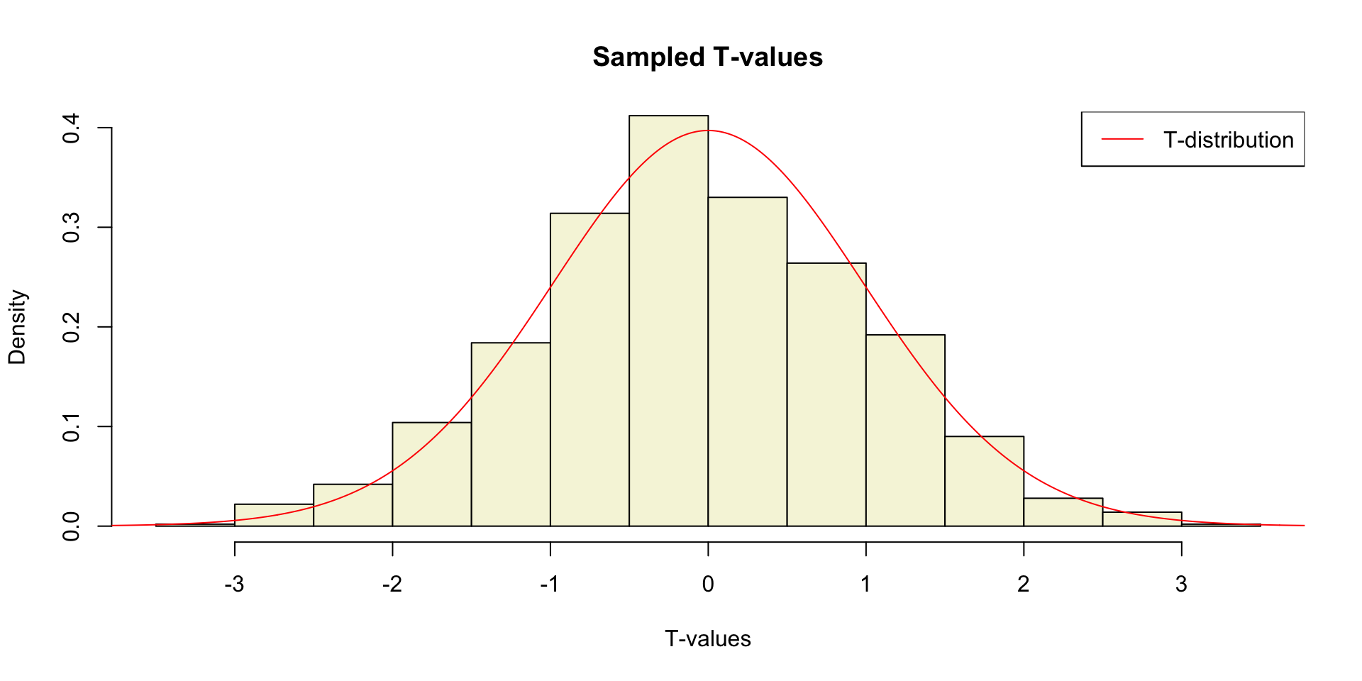 T-distribution and the One-sample t-test