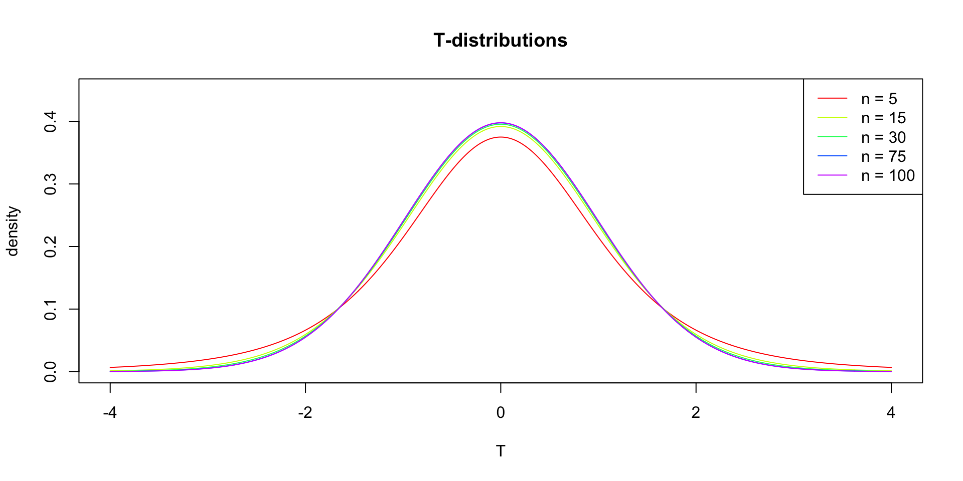 T-distribution and the One-sample t-test