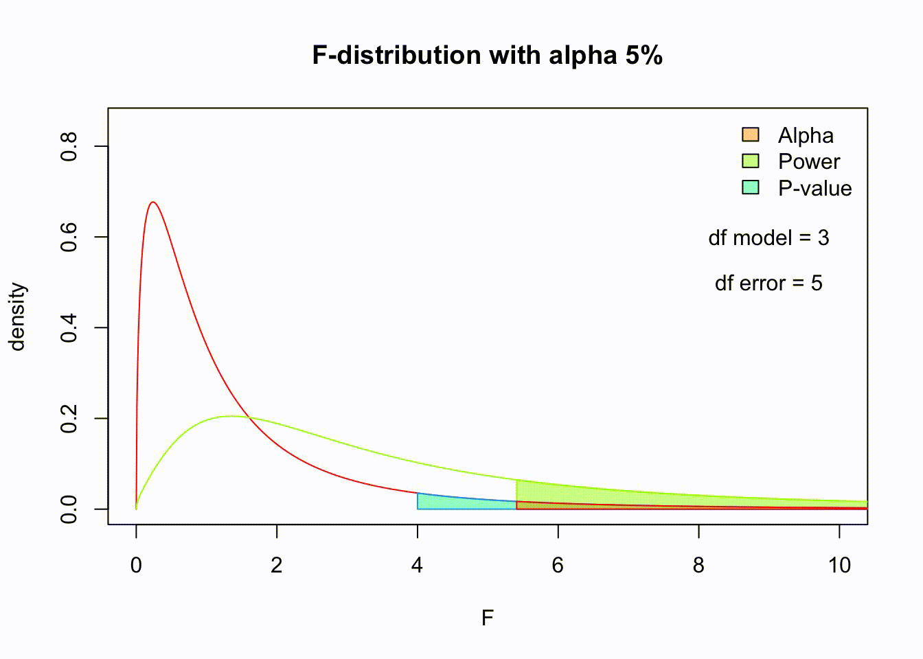 ANOVA